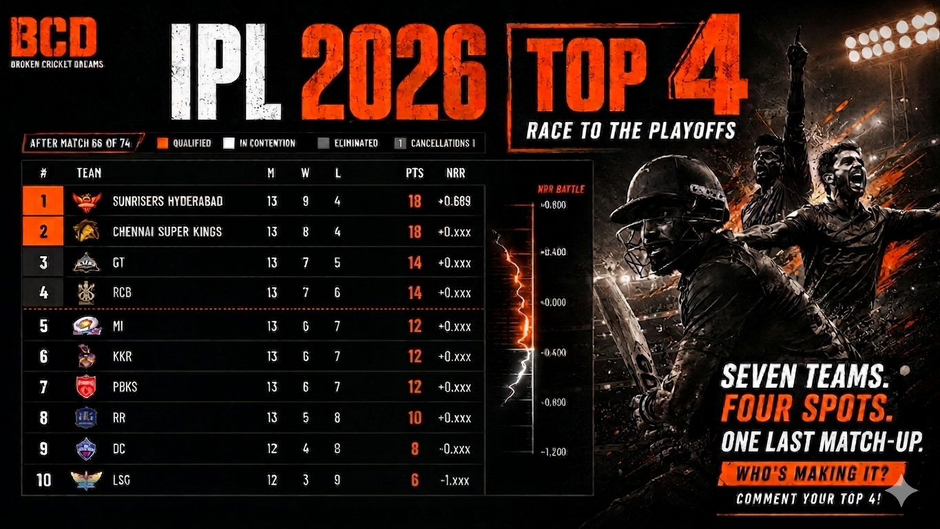 IPL 2026 NRR Points Table Simulator | Broken Cricket Dreams Cricket Blog